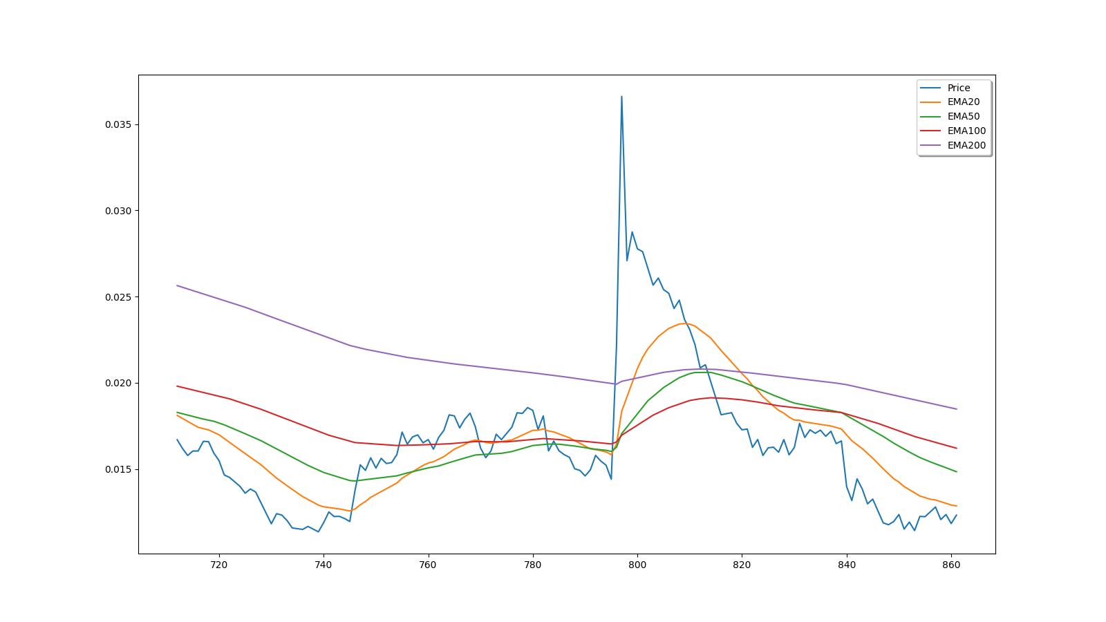 Veno Finance Exponential Moving Averages