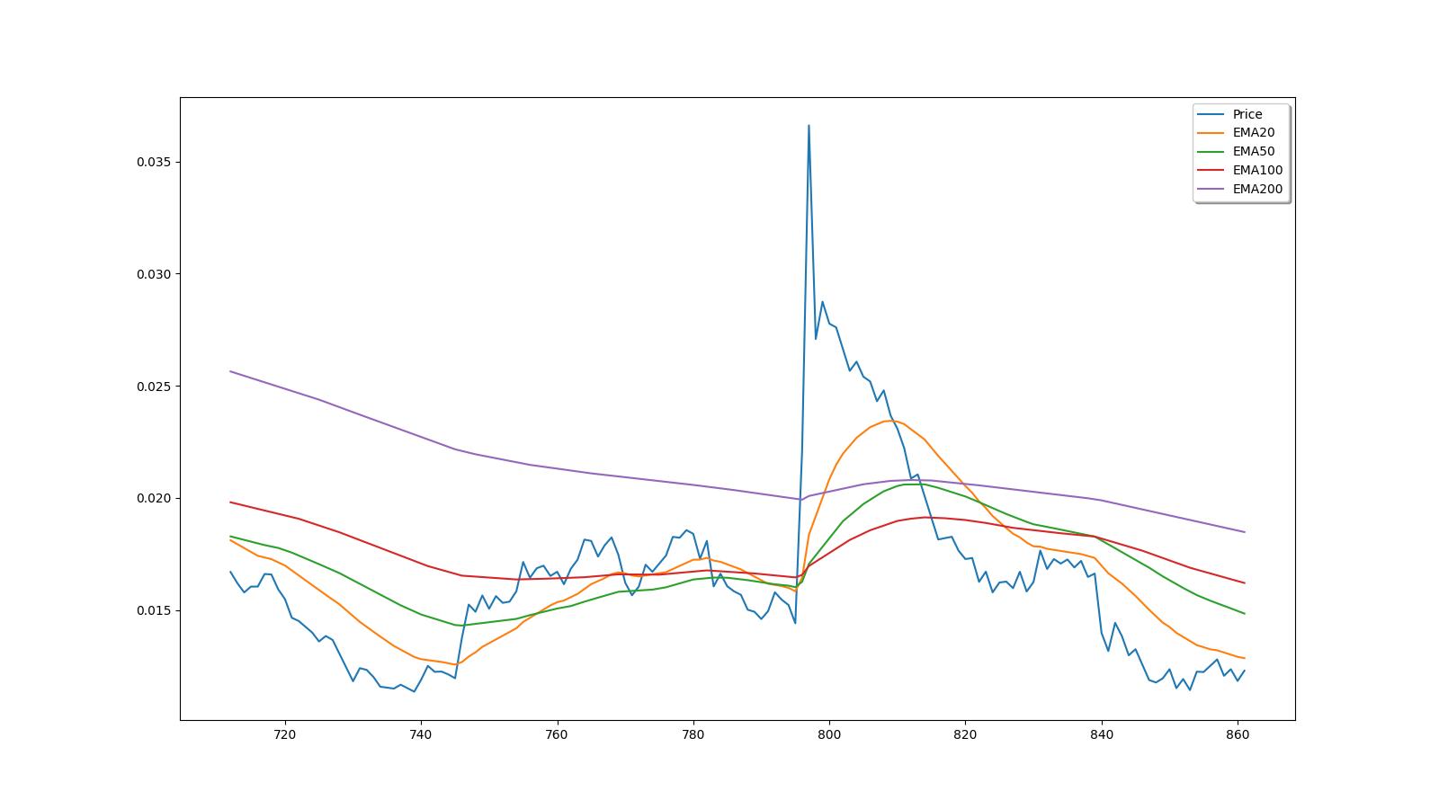 Veno Finance Exponential Moving Averages