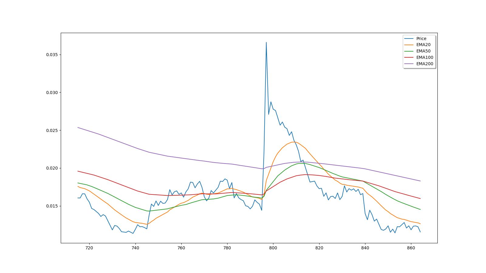 Veno Finance Exponential Moving Averages