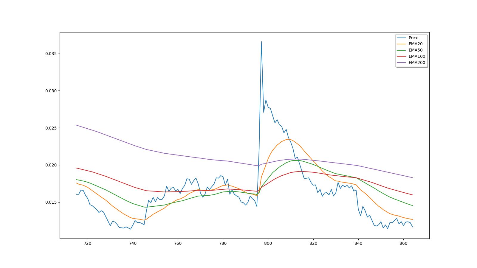 Veno Finance Exponential Moving Averages