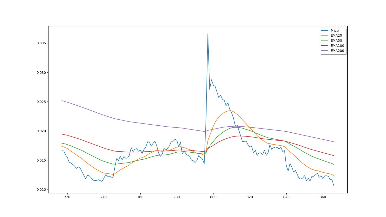 Veno Finance Exponential Moving Averages