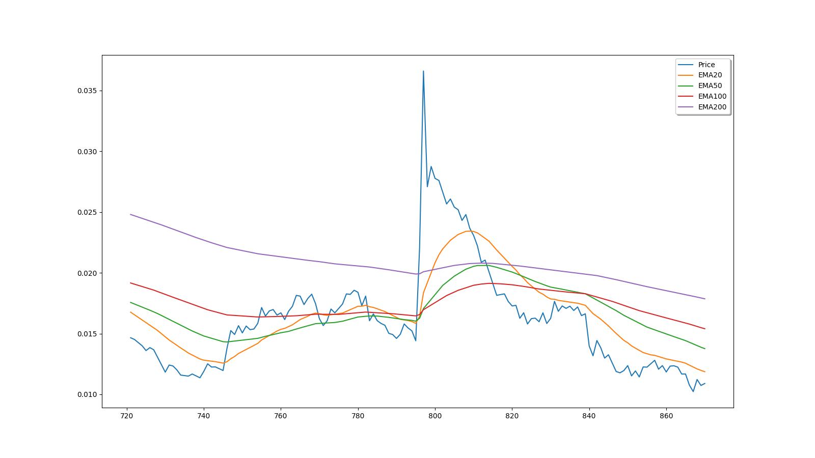 Veno Finance Exponential Moving Averages