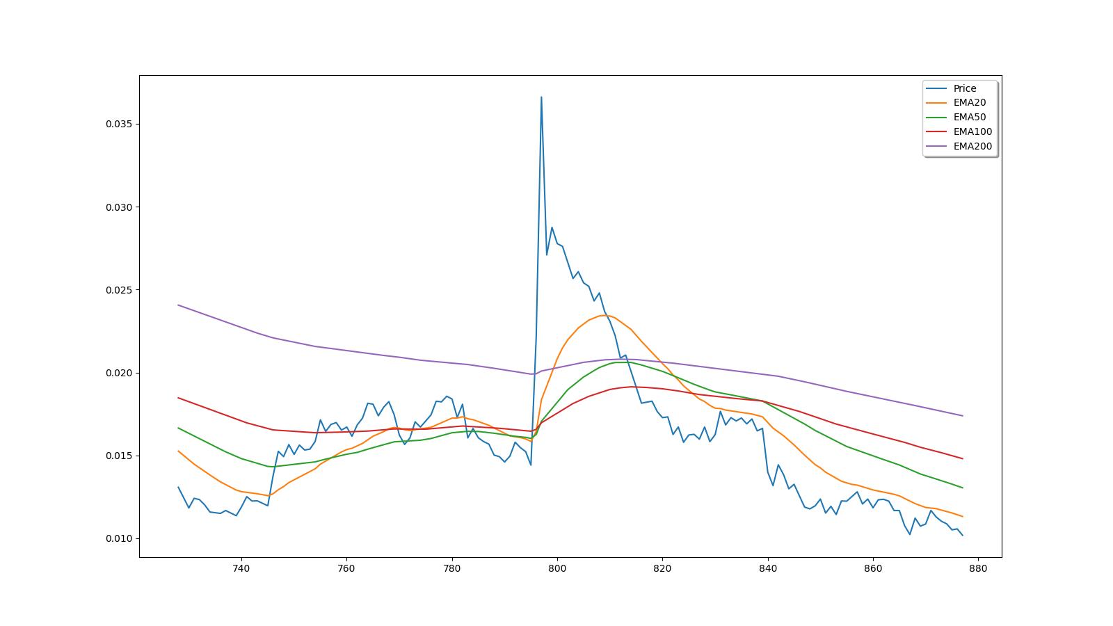 Veno Finance Exponential Moving Averages