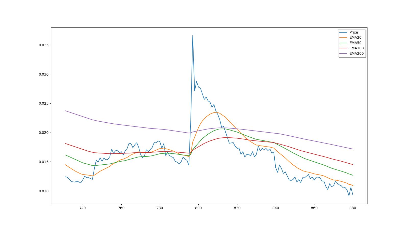 Veno Finance Exponential Moving Averages