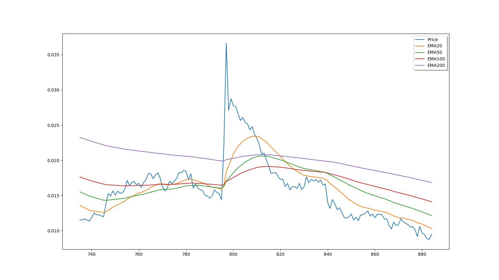 Veno Finance Exponential Moving Averages