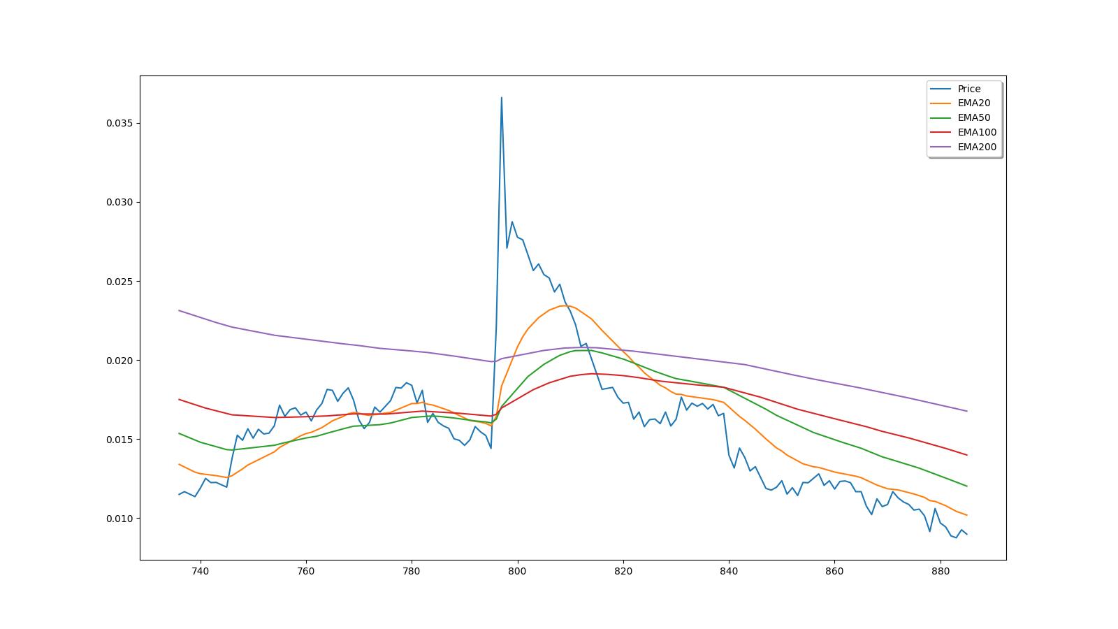 Veno Finance Exponential Moving Averages