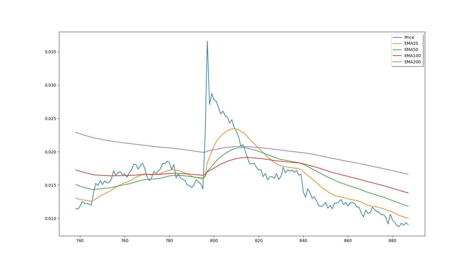 Veno Finance Exponential Moving Averages