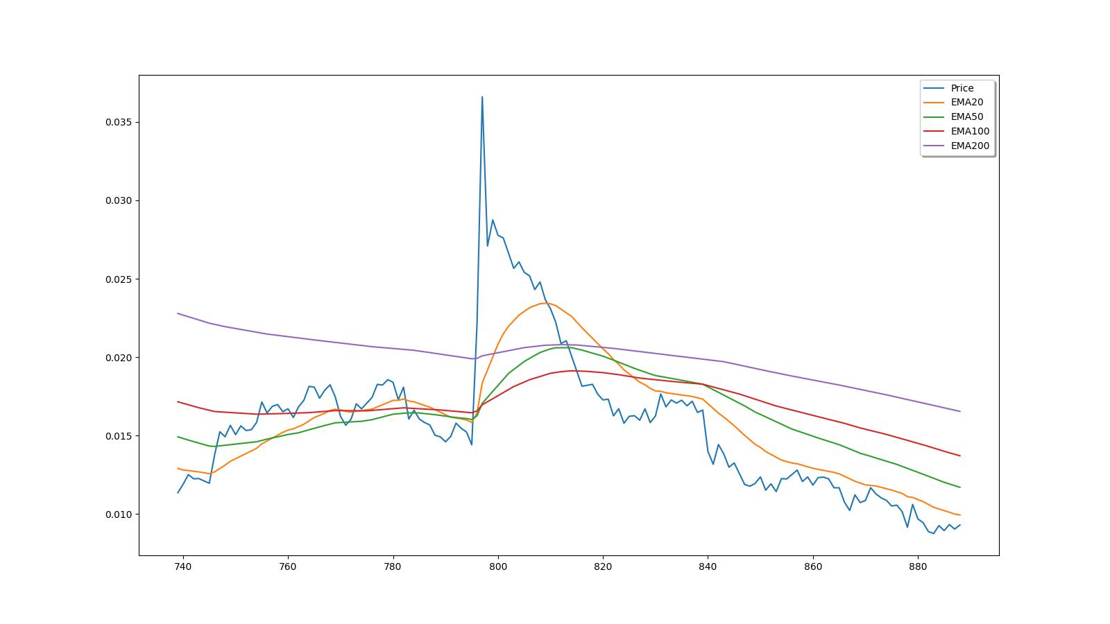 Veno Finance Exponential Moving Averages