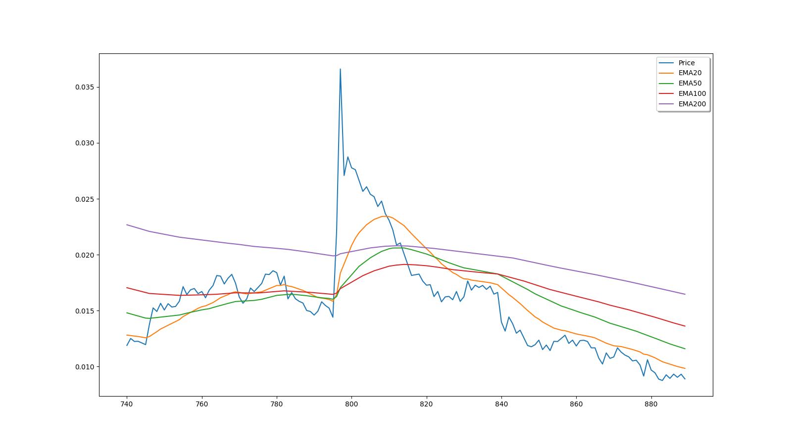 Veno Finance Exponential Moving Averages