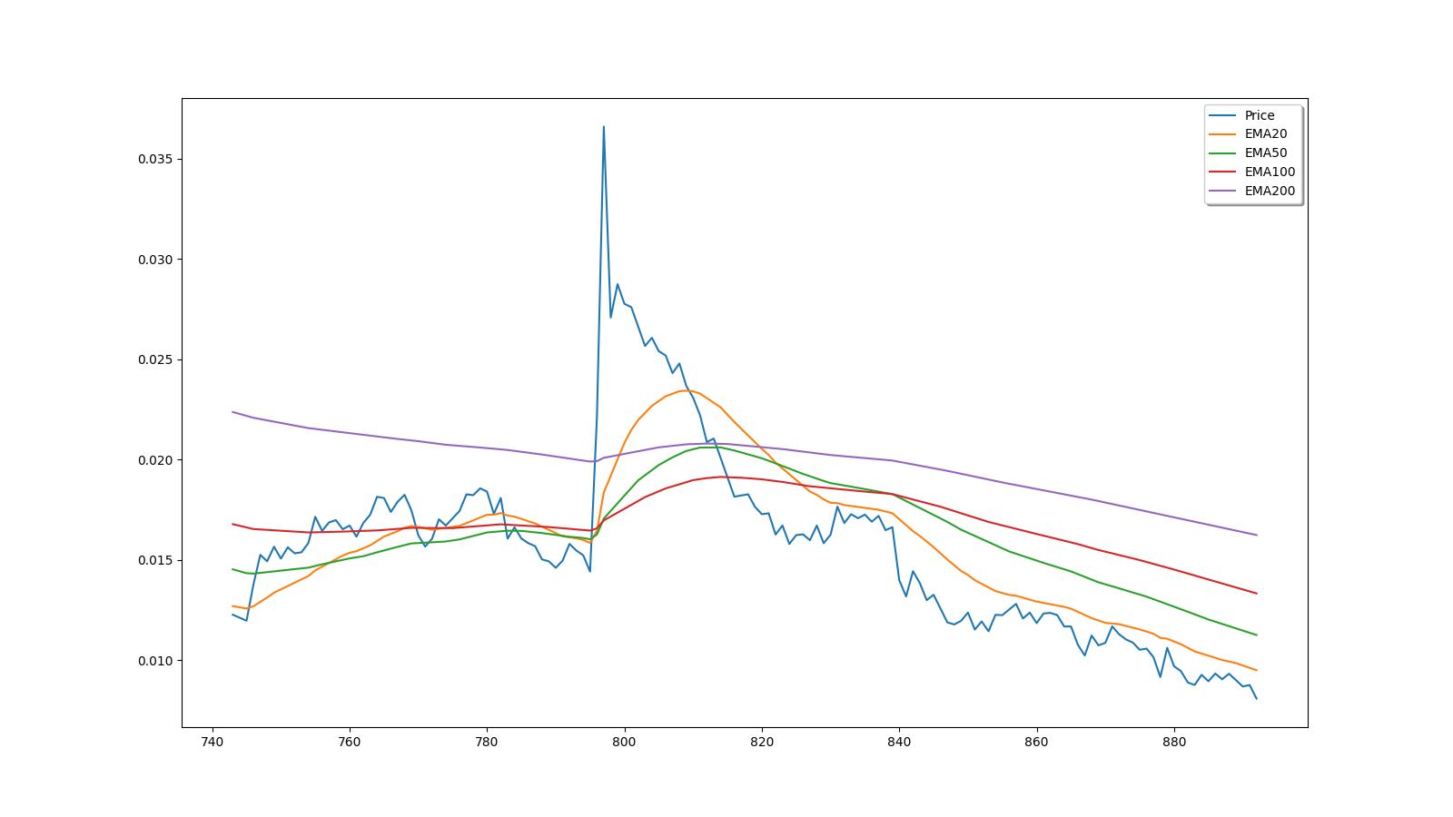 Veno Finance Exponential Moving Averages
