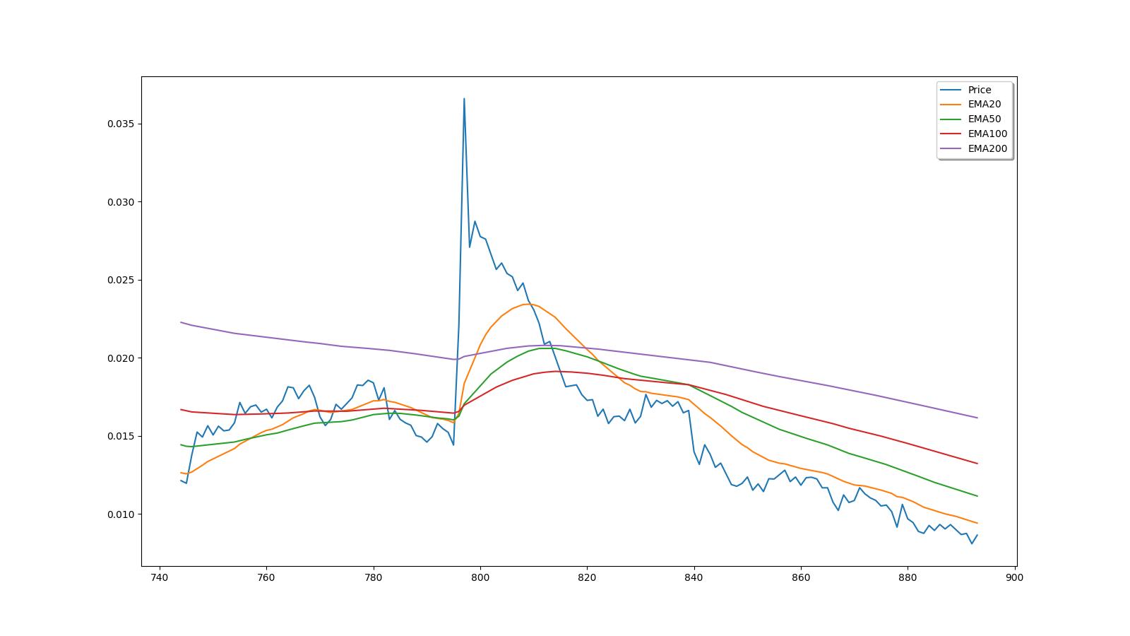 Veno Finance Exponential Moving Averages