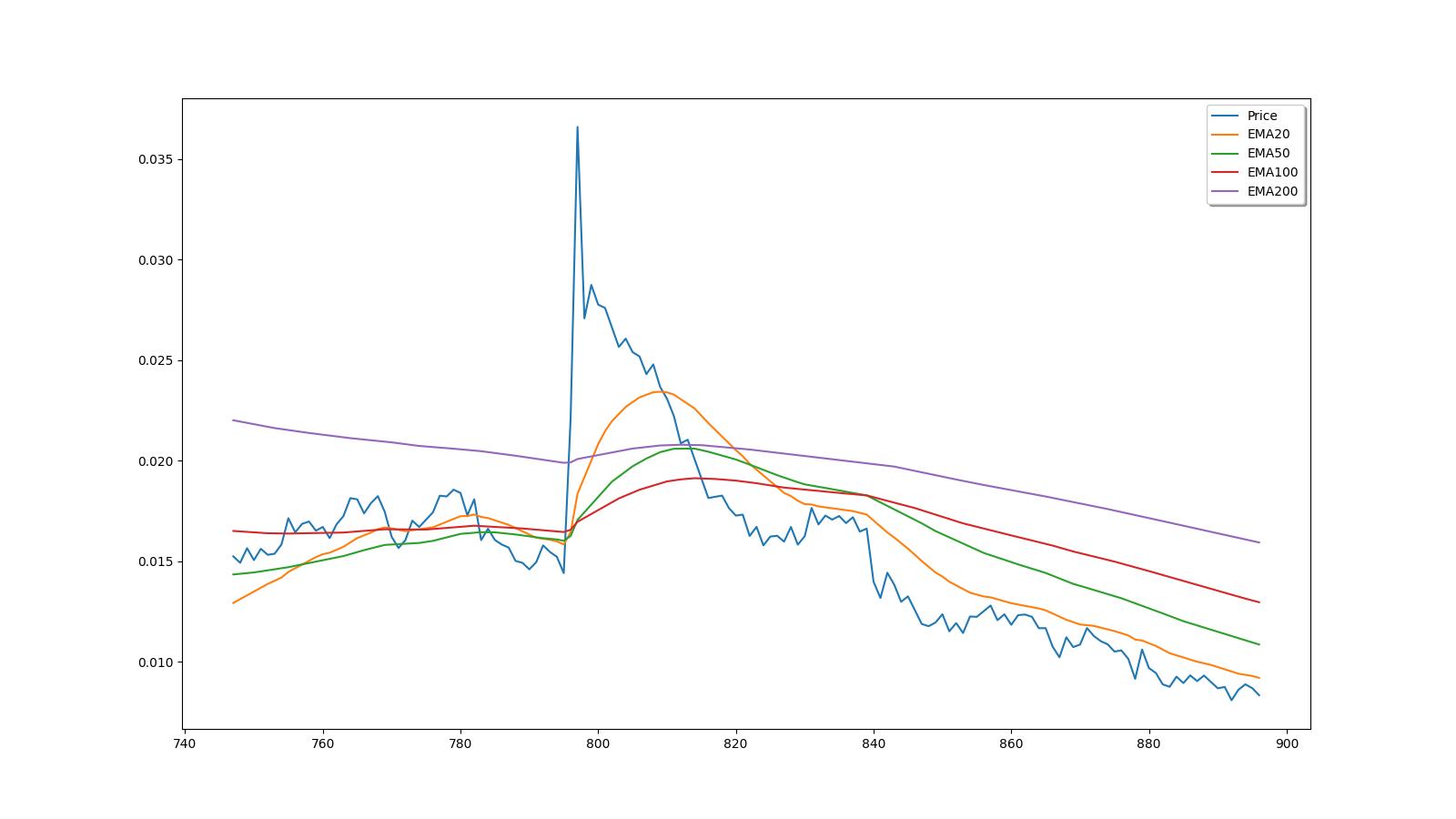 Veno Finance Exponential Moving Averages
