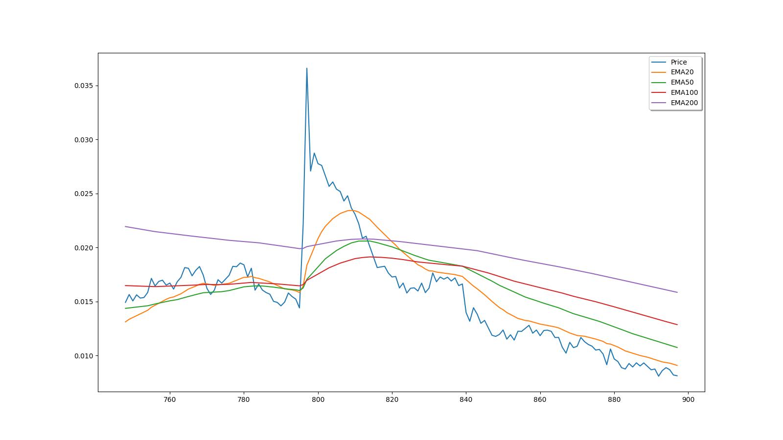 Veno Finance Exponential Moving Averages