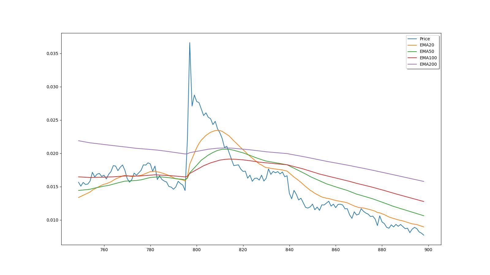 Veno Finance Exponential Moving Averages