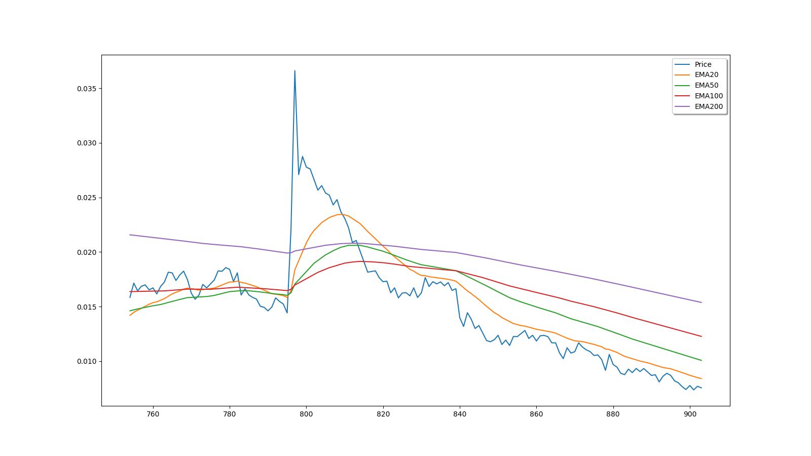 Veno Finance Exponential Moving Averages
