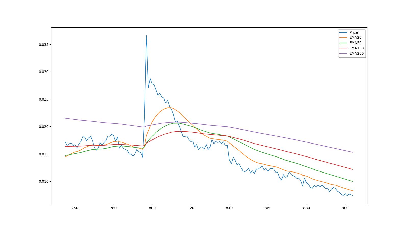 Veno Finance Exponential Moving Averages
