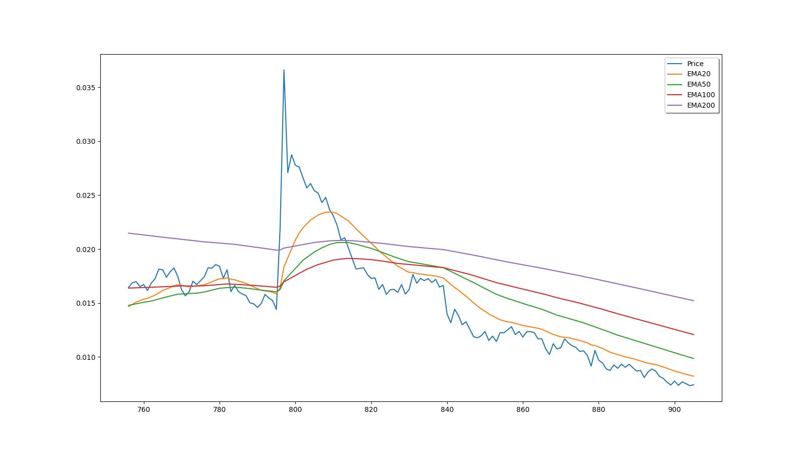 Veno Finance Exponential Moving Averages