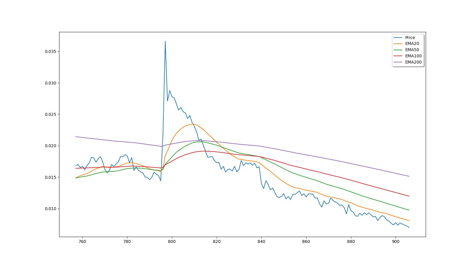 Veno Finance Exponential Moving Averages