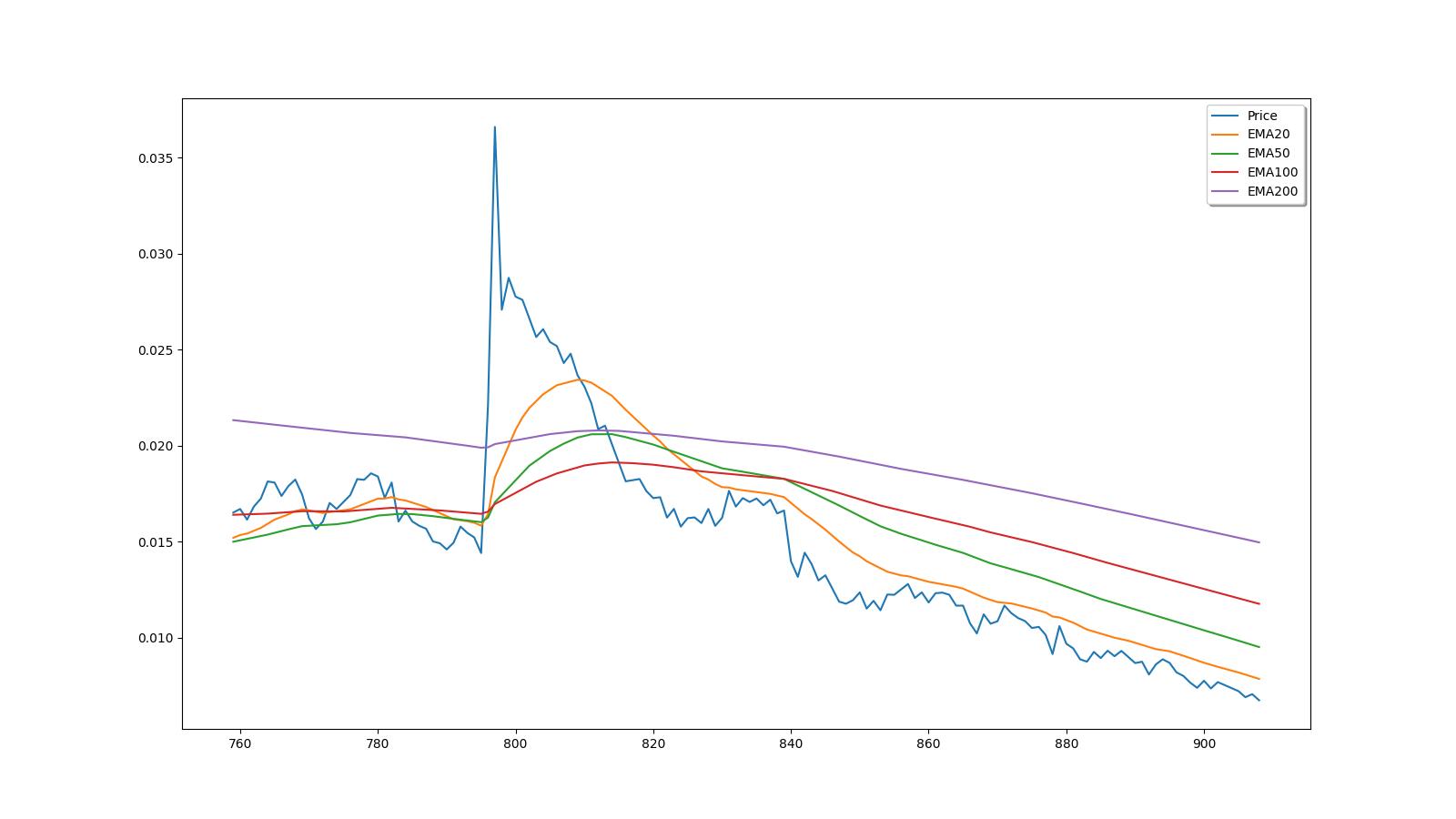 Veno Finance Exponential Moving Averages