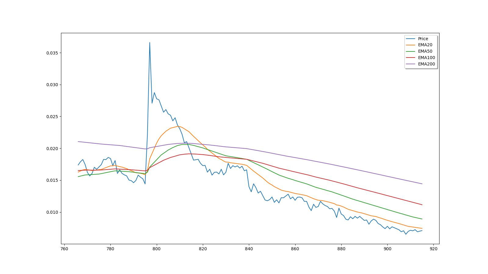 Veno Finance Exponential Moving Averages