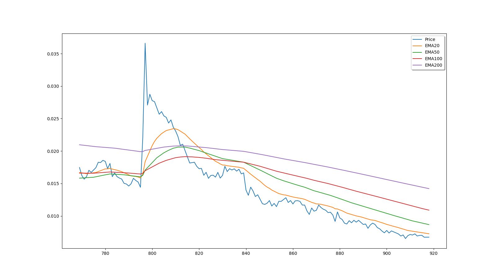 Veno Finance Exponential Moving Averages