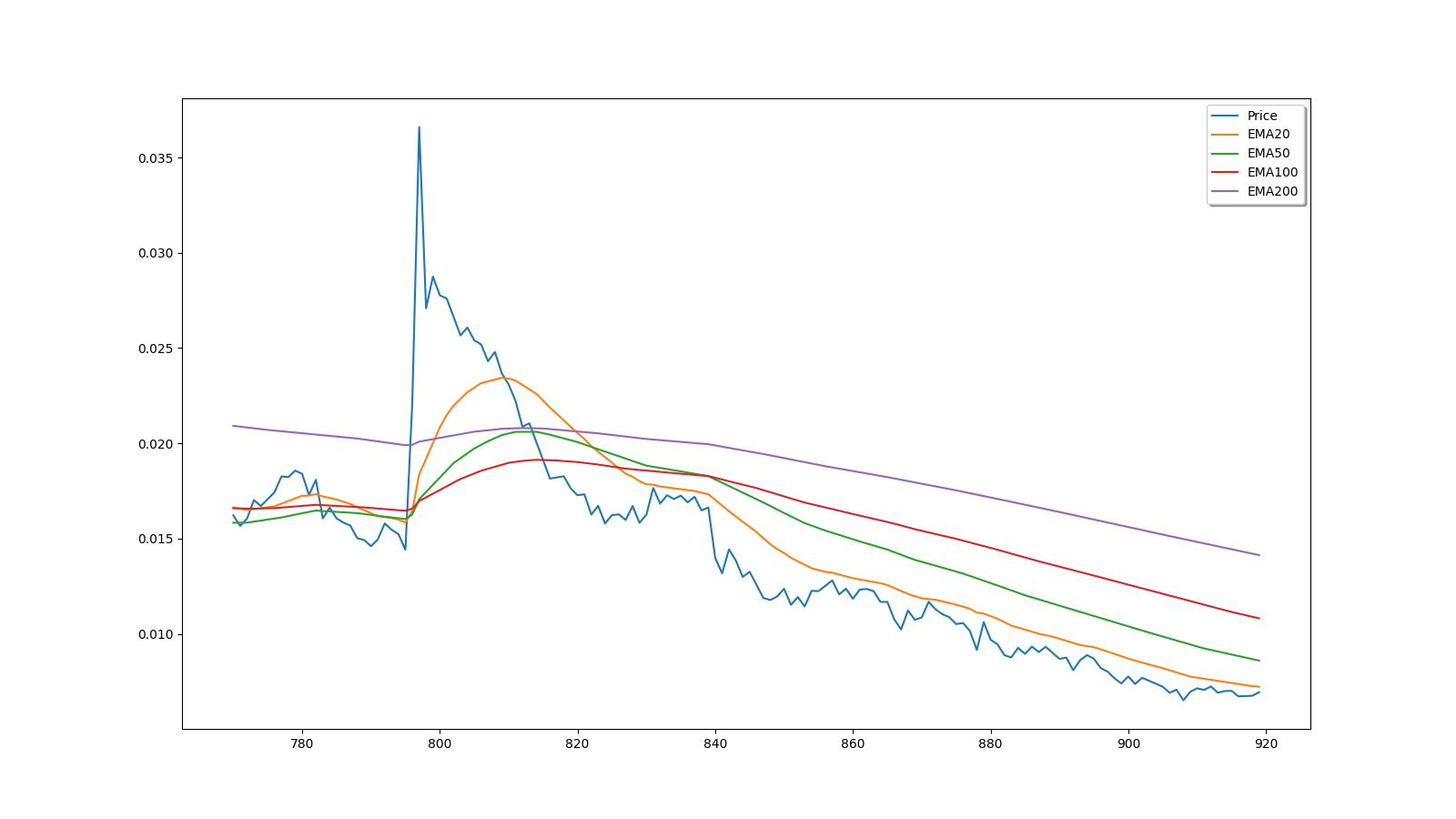 Veno Finance Exponential Moving Averages