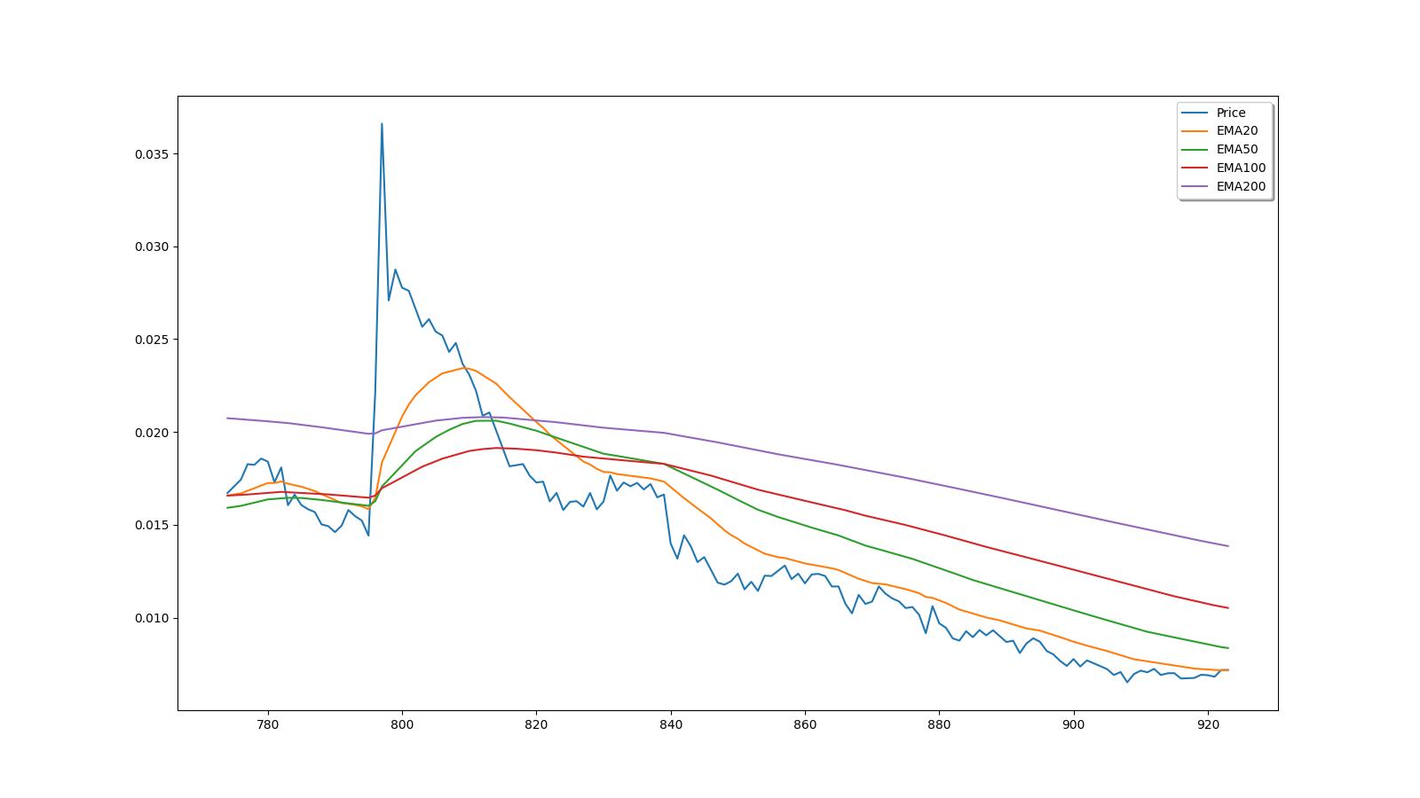 Veno Finance Exponential Moving Averages
