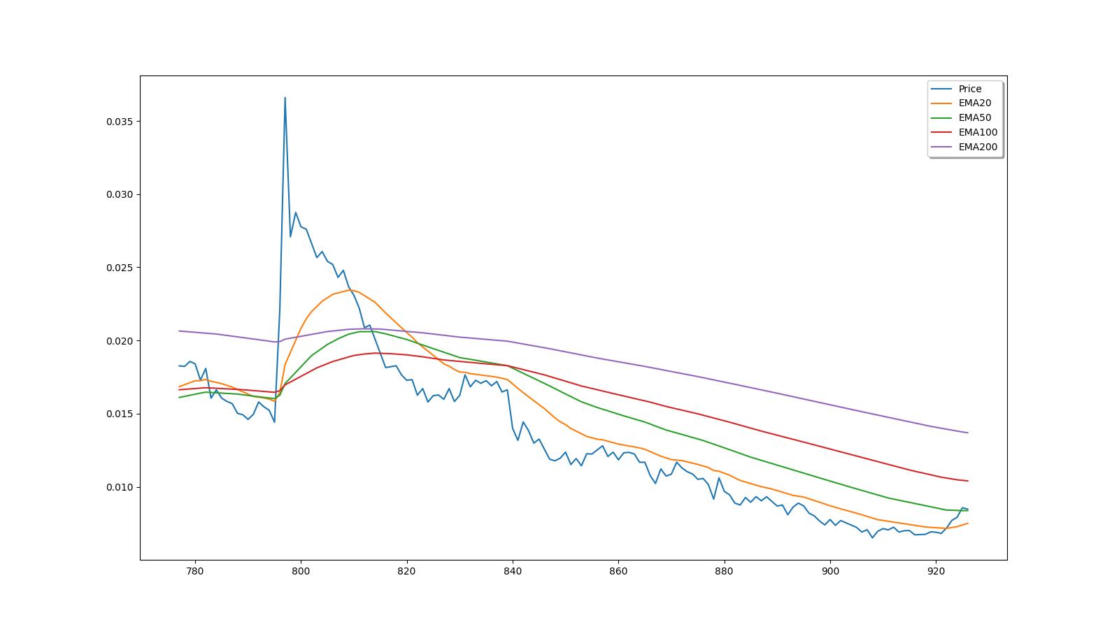 Veno Finance Exponential Moving Averages