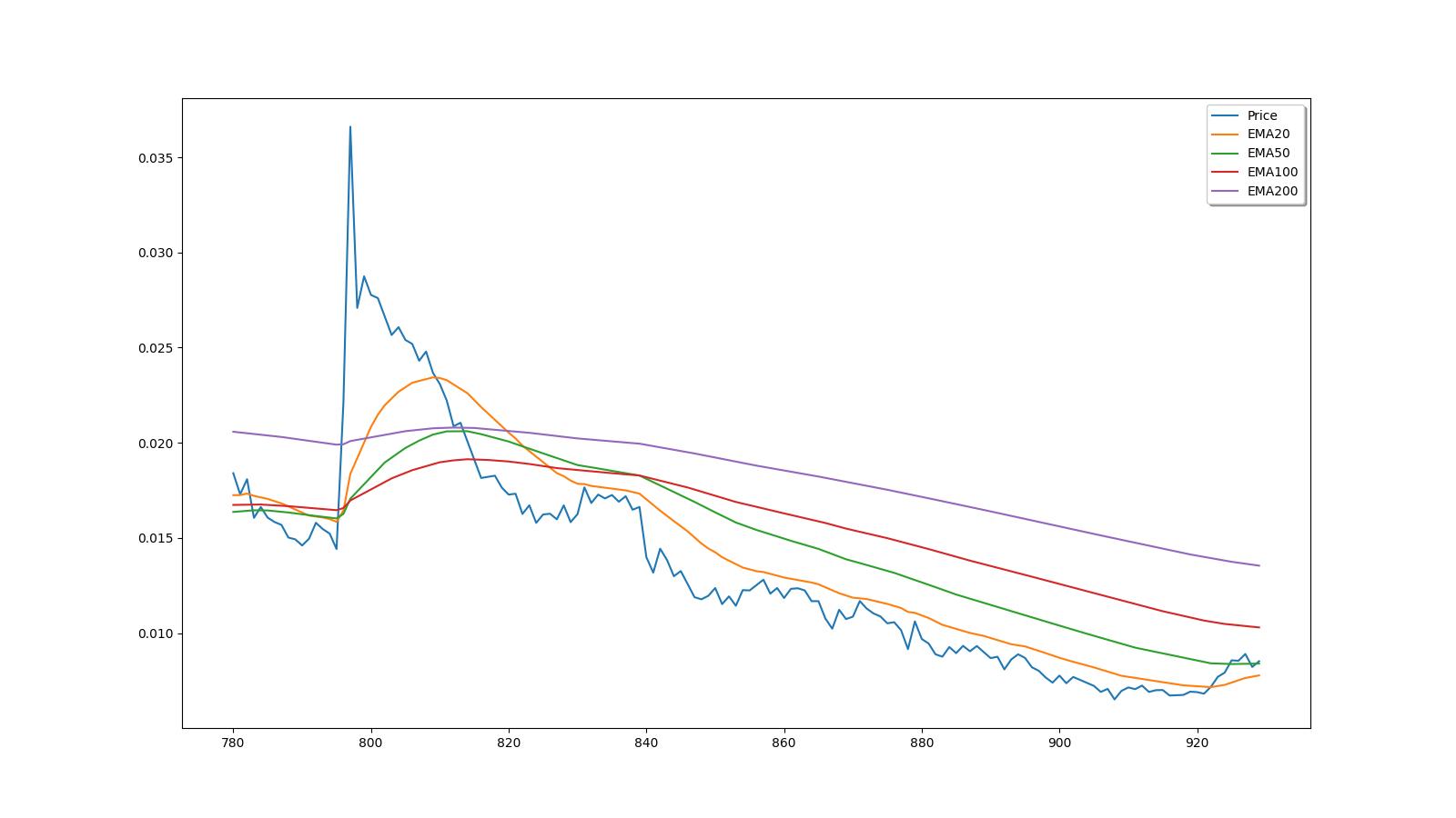 Veno Finance Exponential Moving Averages