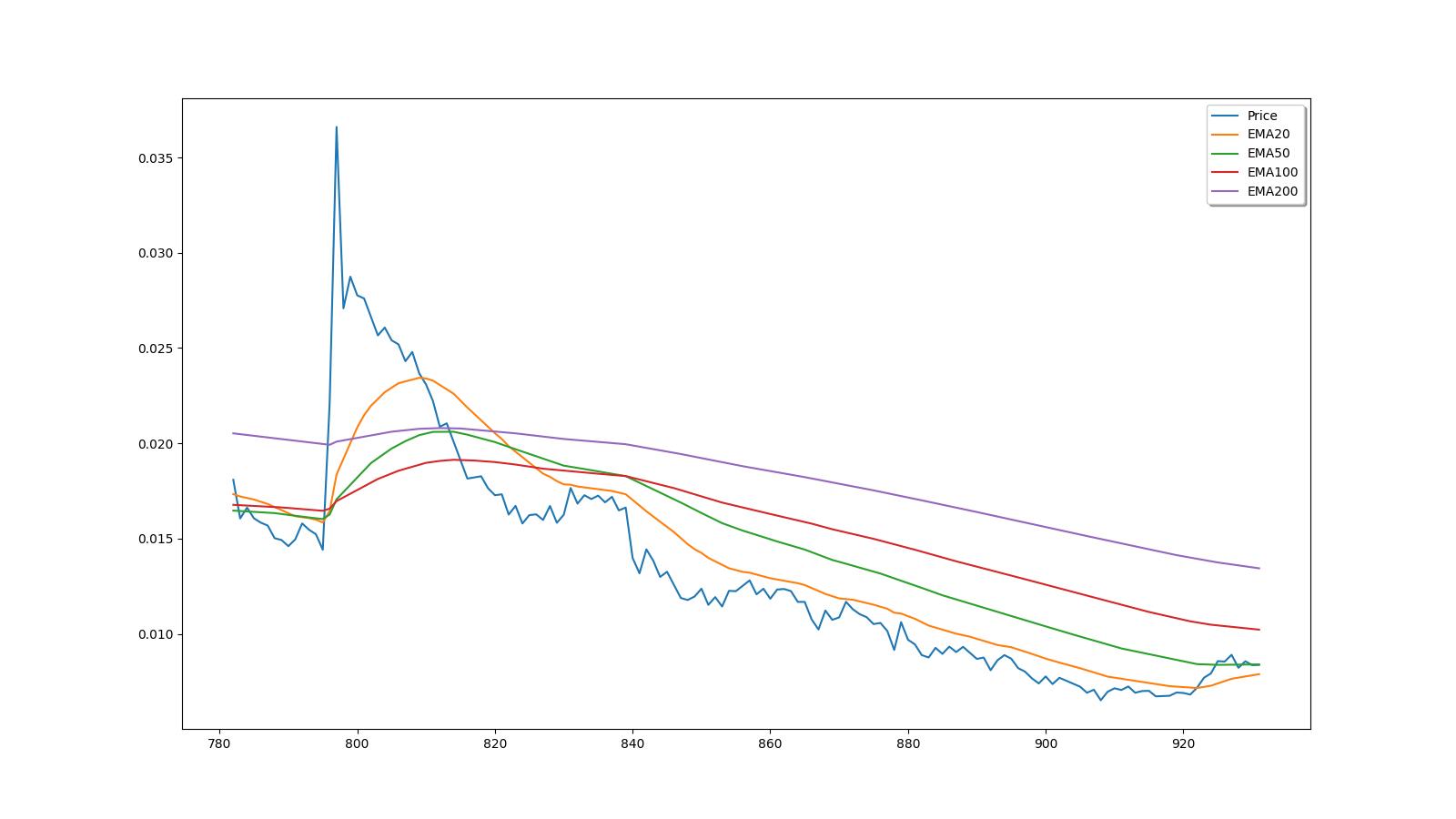 Veno Finance Exponential Moving Averages