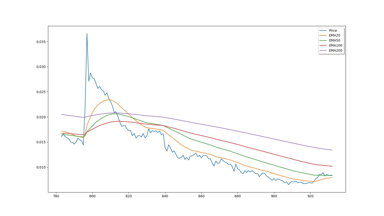 Veno Finance Exponential Moving Averages