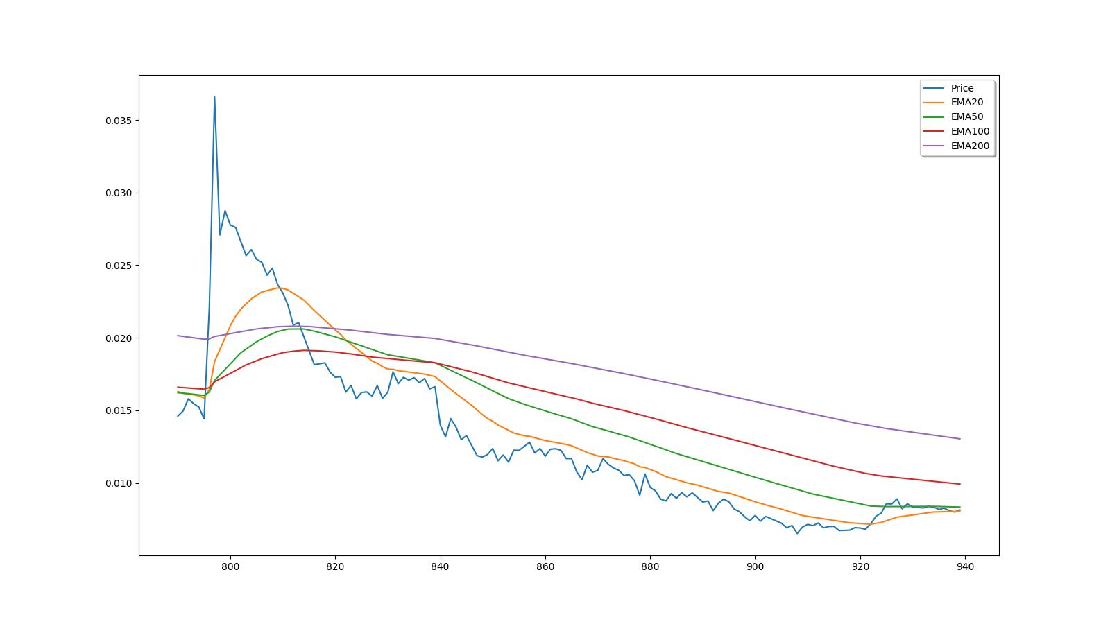 Veno Finance Exponential Moving Averages