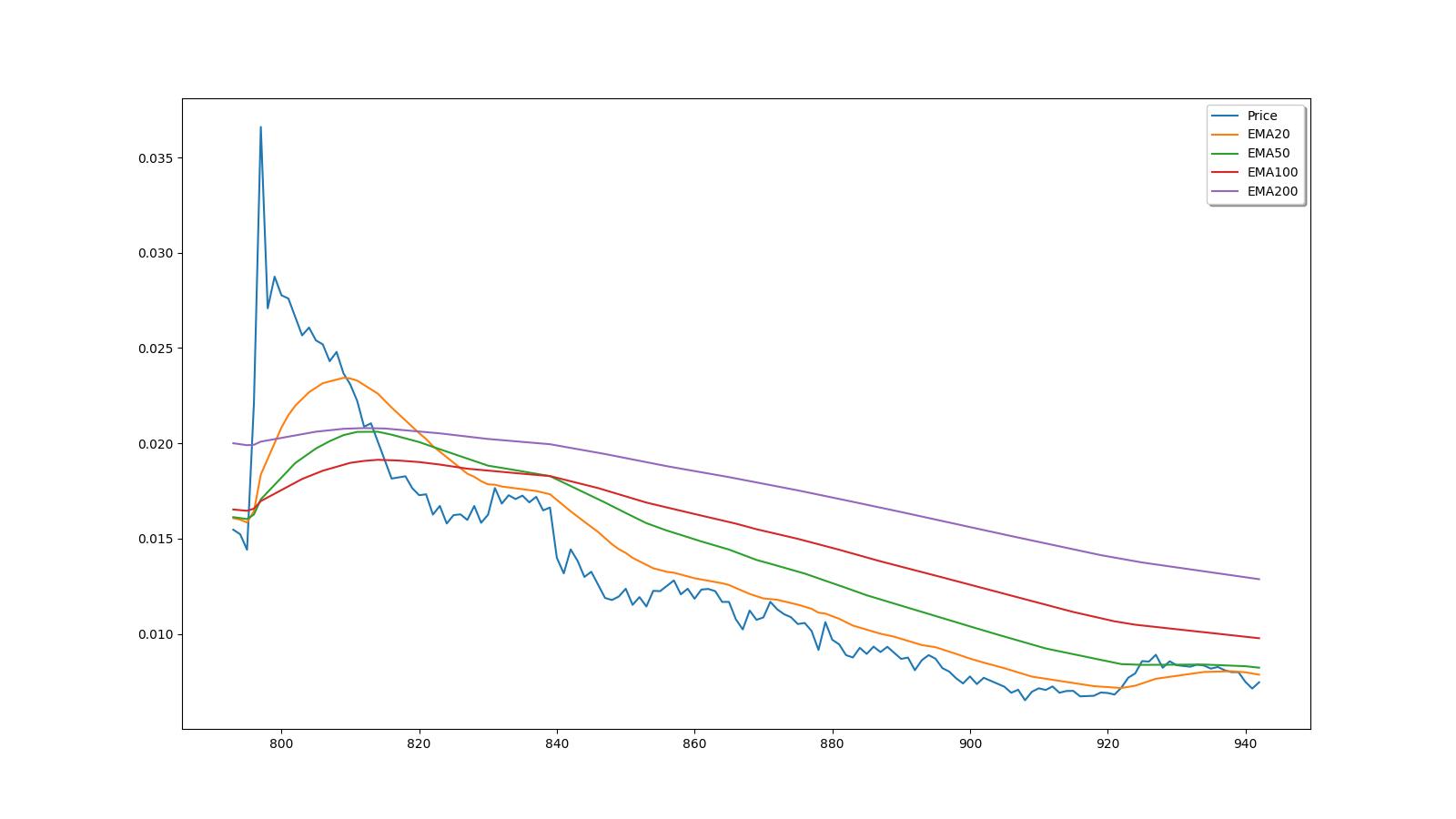 Veno Finance Exponential Moving Averages