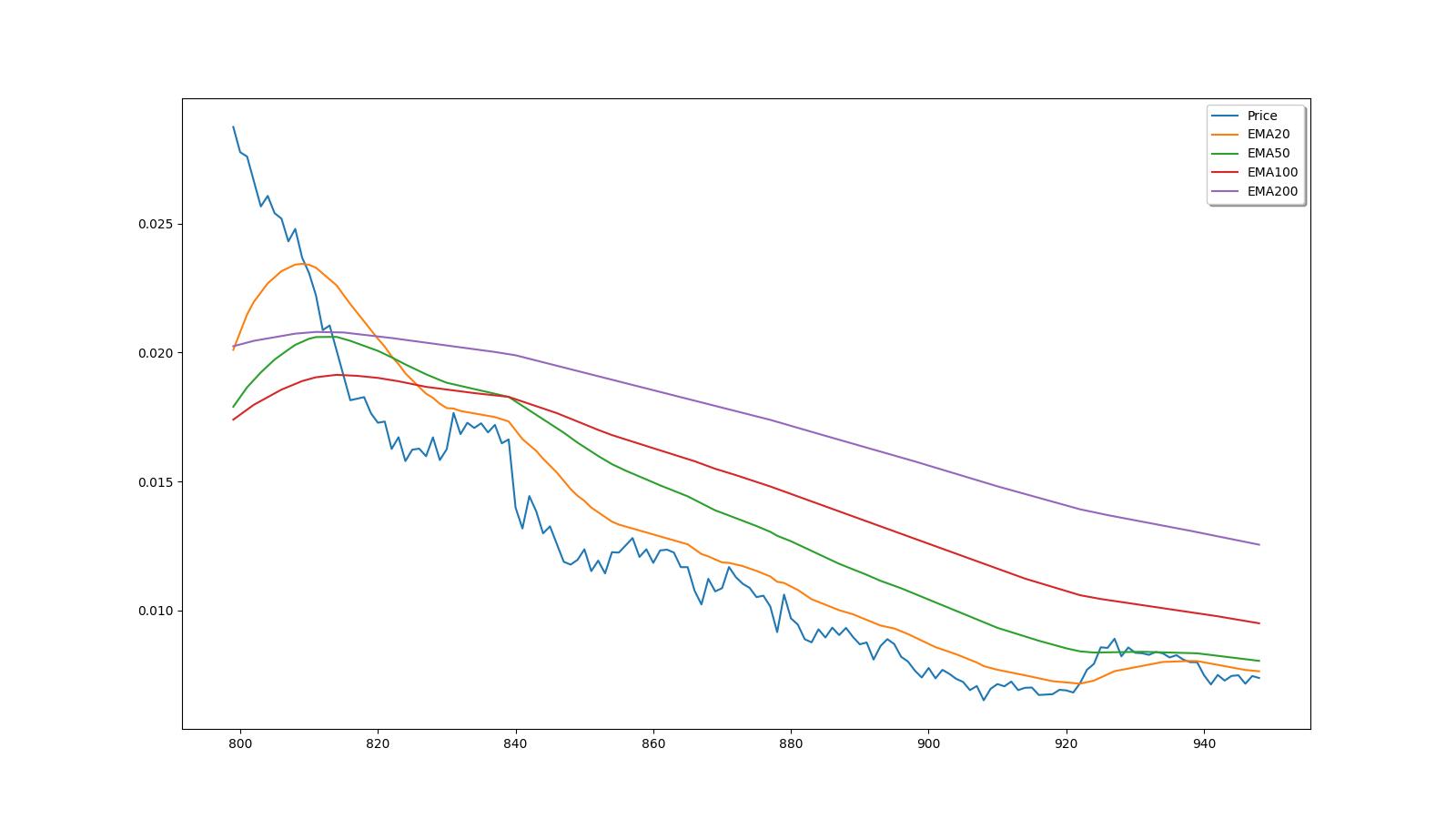 Veno Finance Exponential Moving Averages