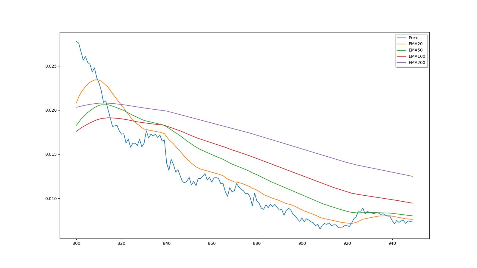 Veno Finance Exponential Moving Averages