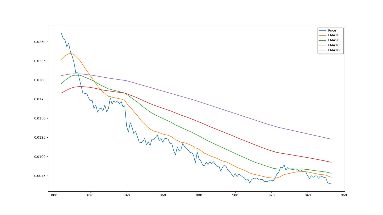 Veno Finance Exponential Moving Averages