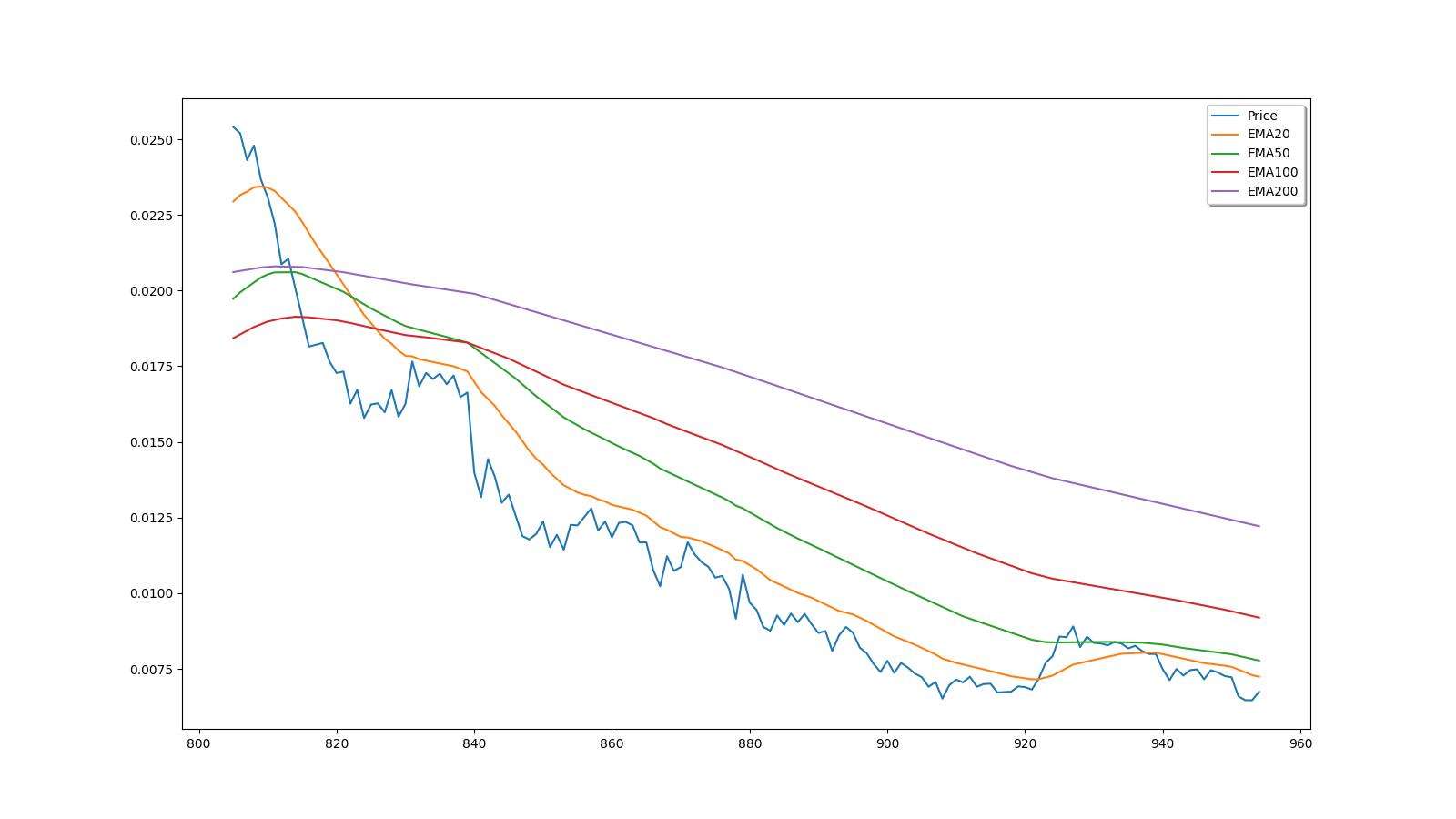 Veno Finance Exponential Moving Averages