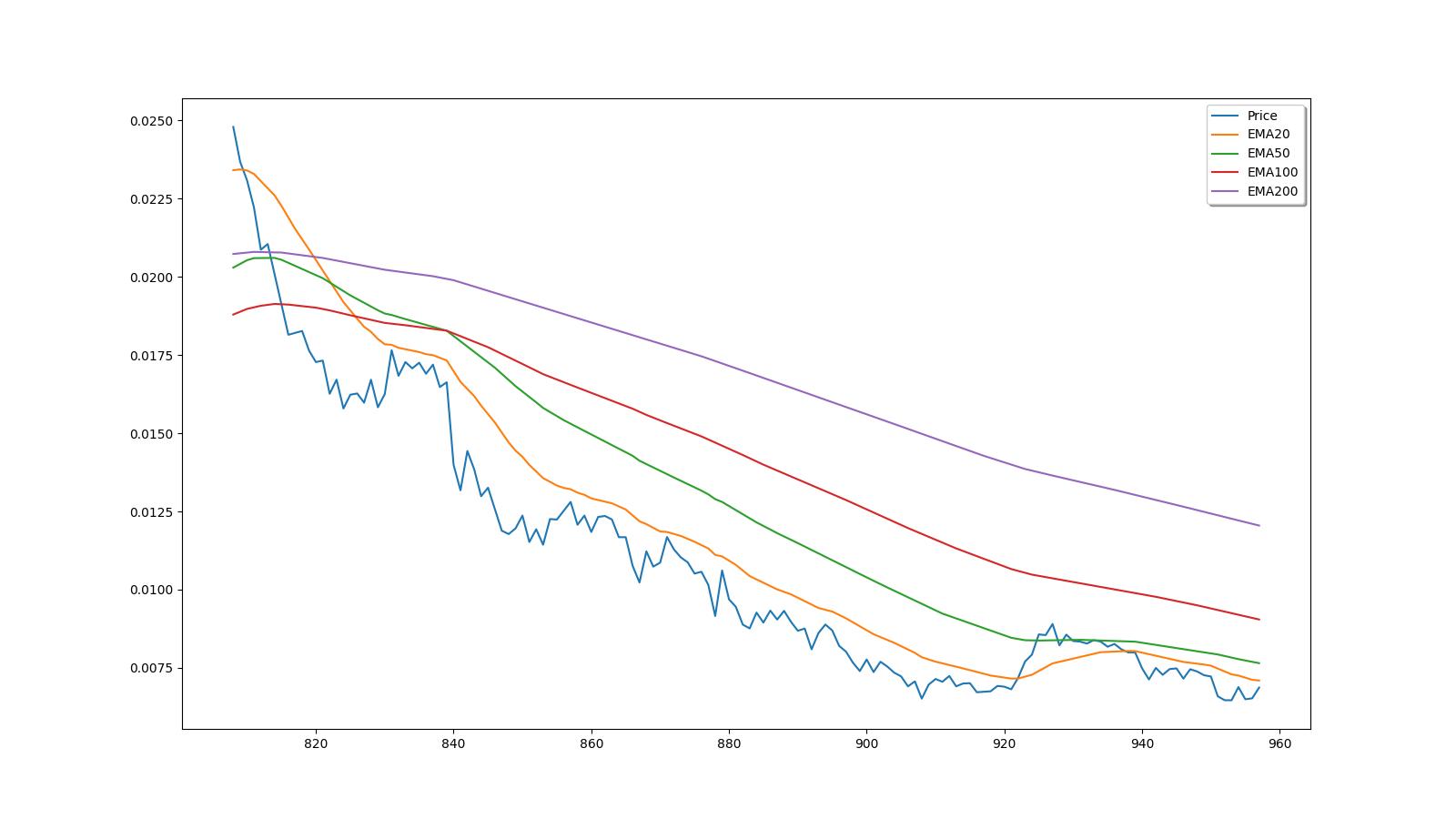 Veno Finance Exponential Moving Averages
