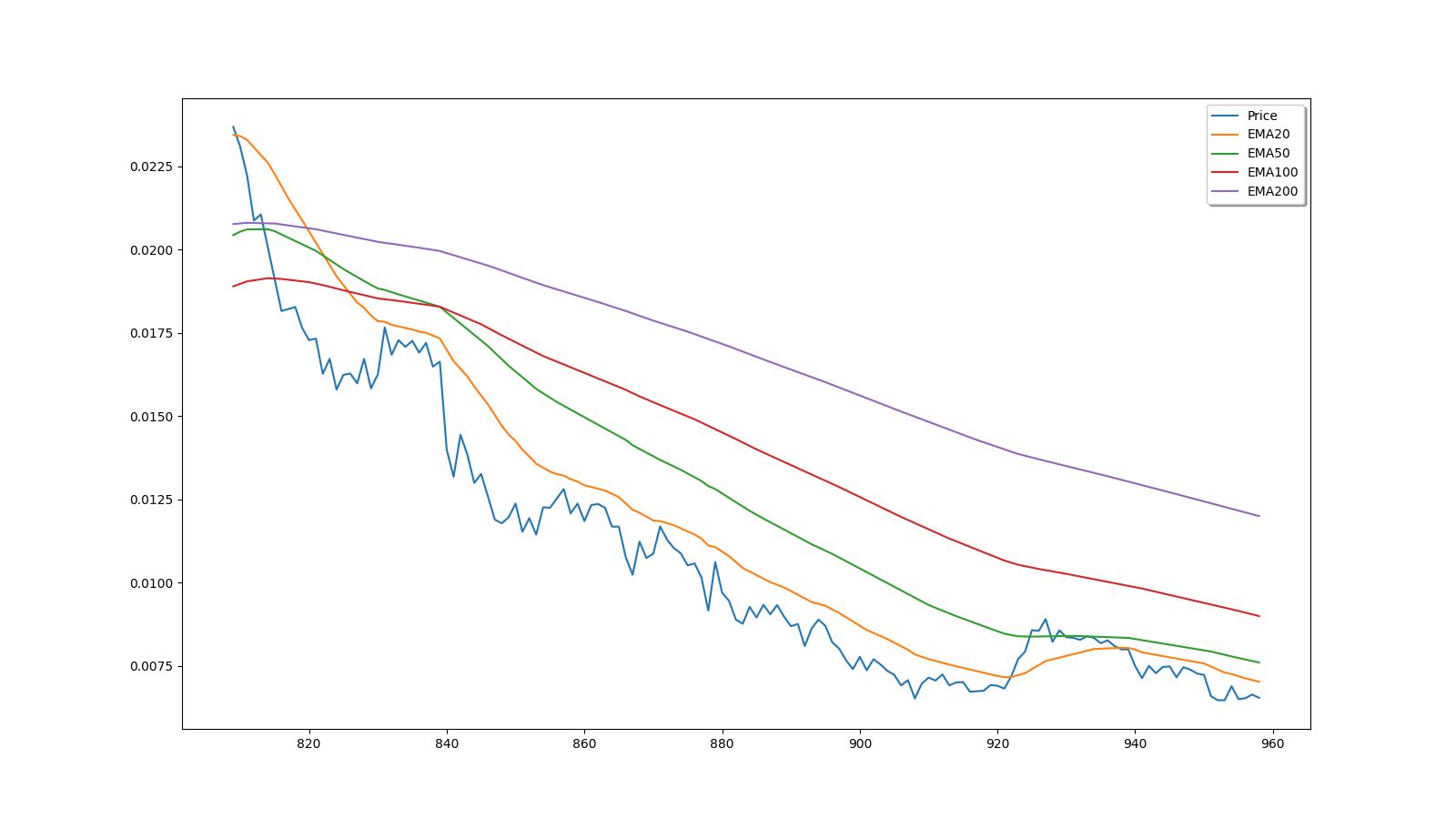 Veno Finance Exponential Moving Averages