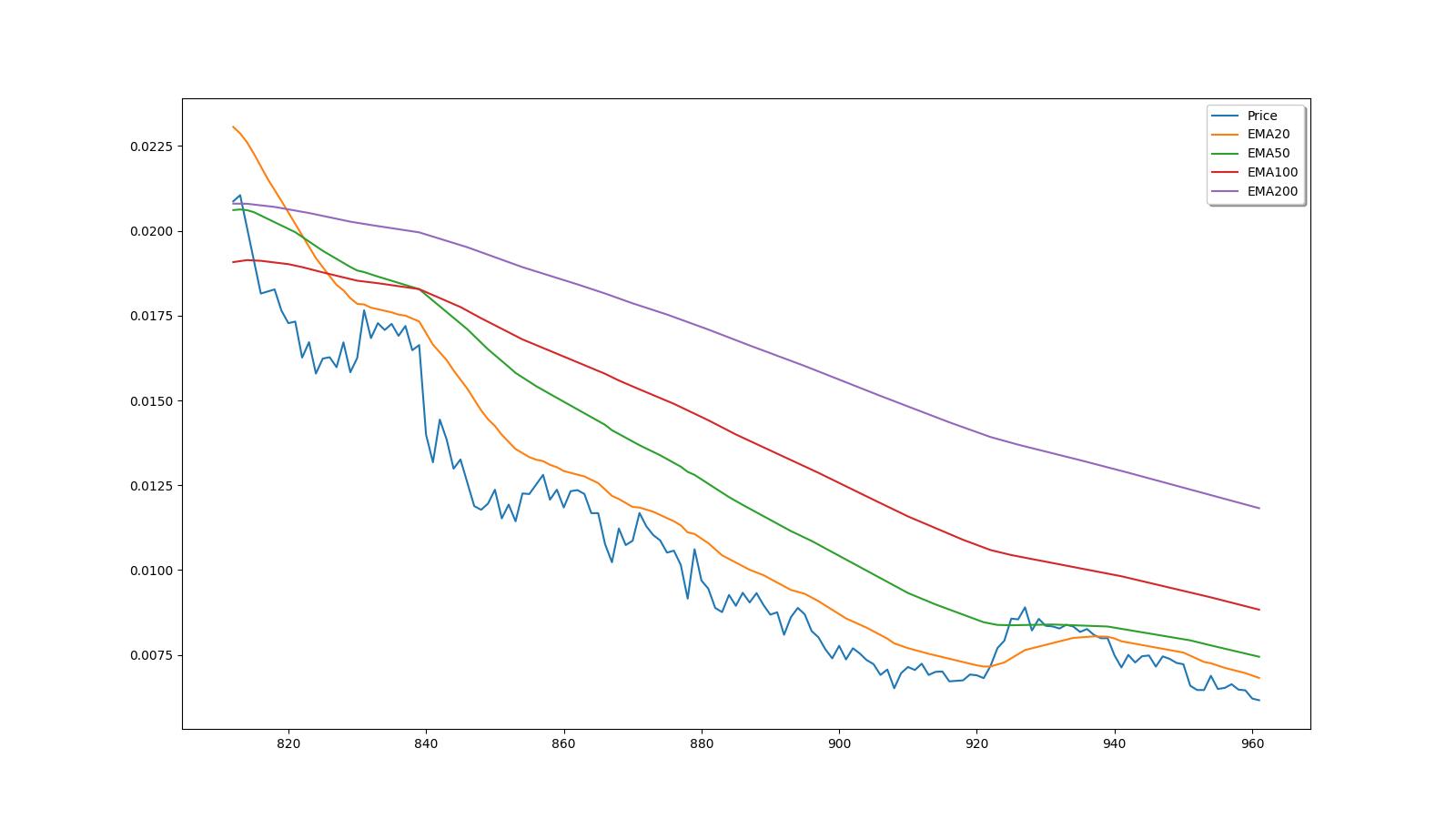 Veno Finance Exponential Moving Averages