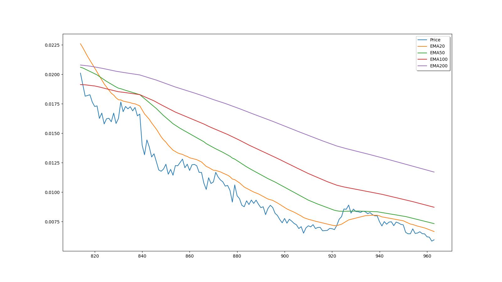 Veno Finance Exponential Moving Averages