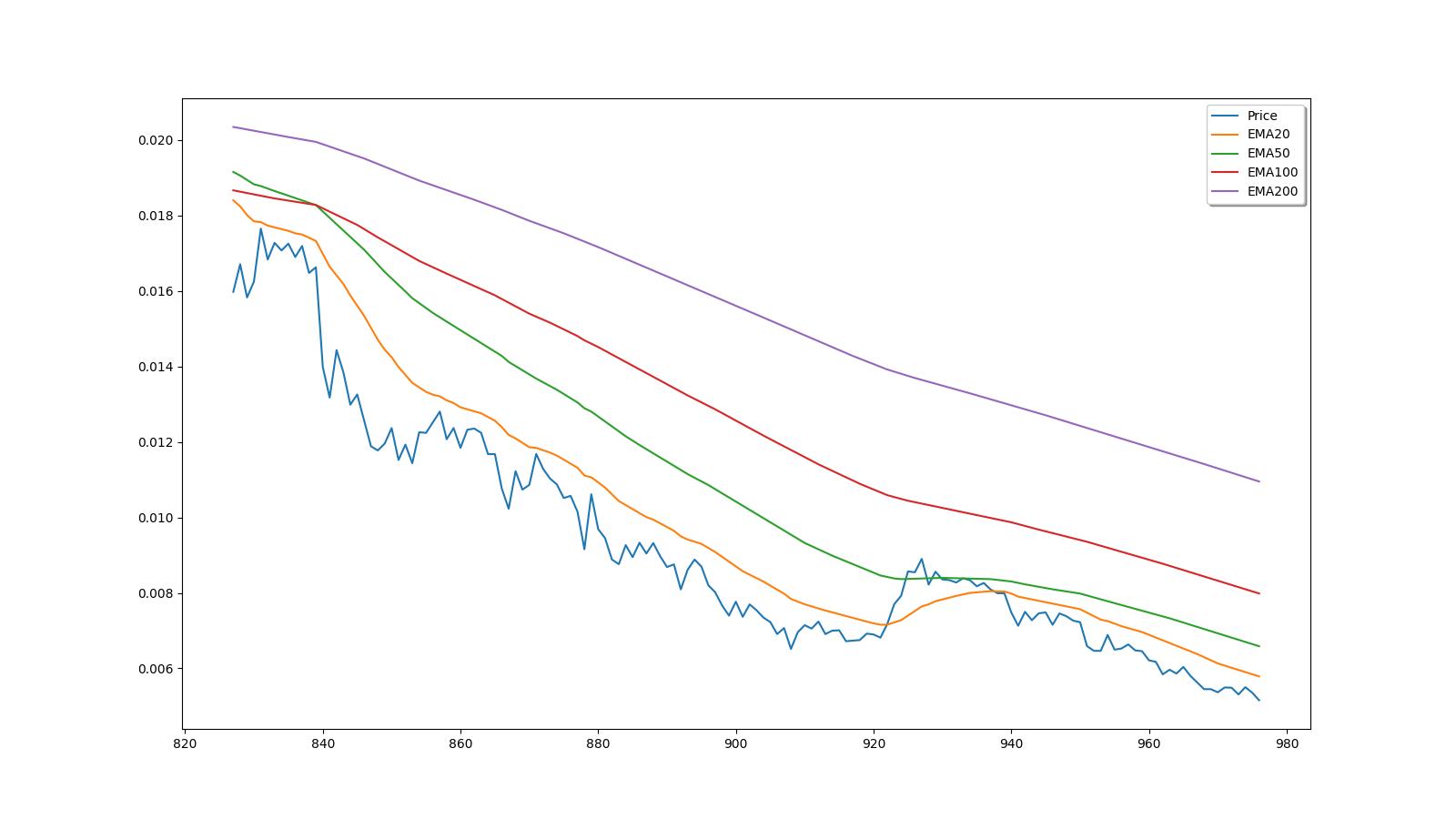 Veno Finance Exponential Moving Averages