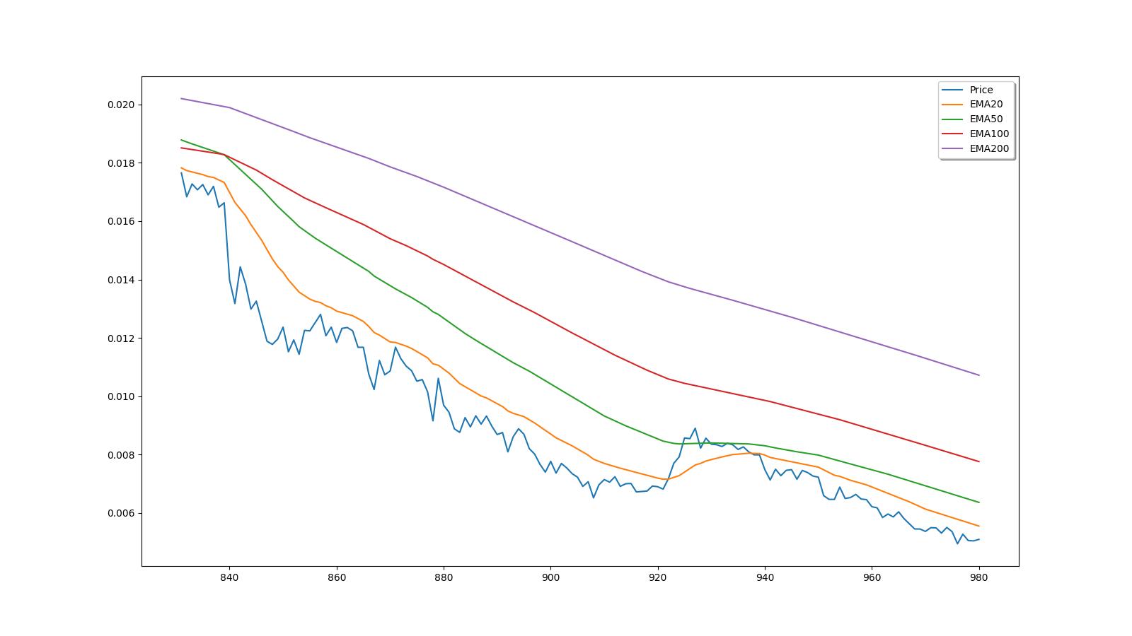 Veno Finance Exponential Moving Averages