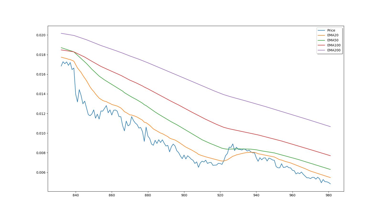 Veno Finance Exponential Moving Averages