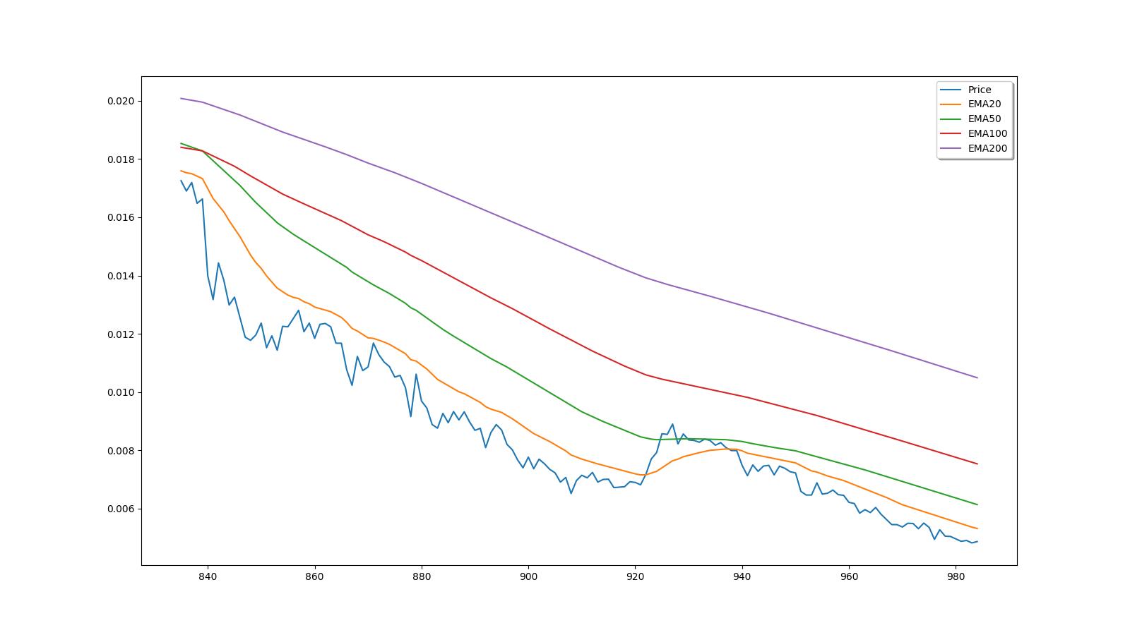 Veno Finance Exponential Moving Averages