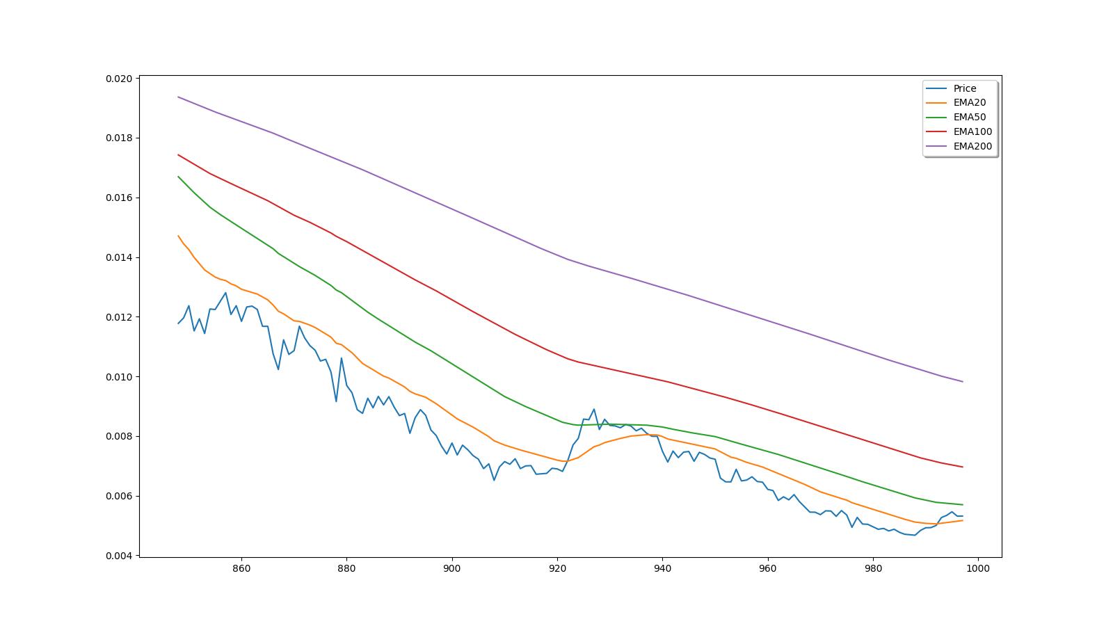 Veno Finance Exponential Moving Averages