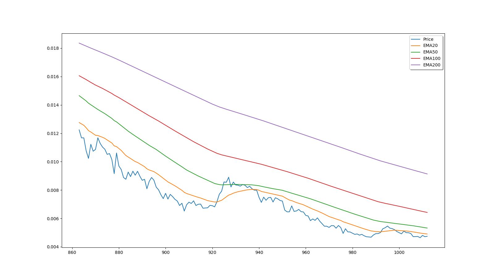 Veno Finance Exponential Moving Averages