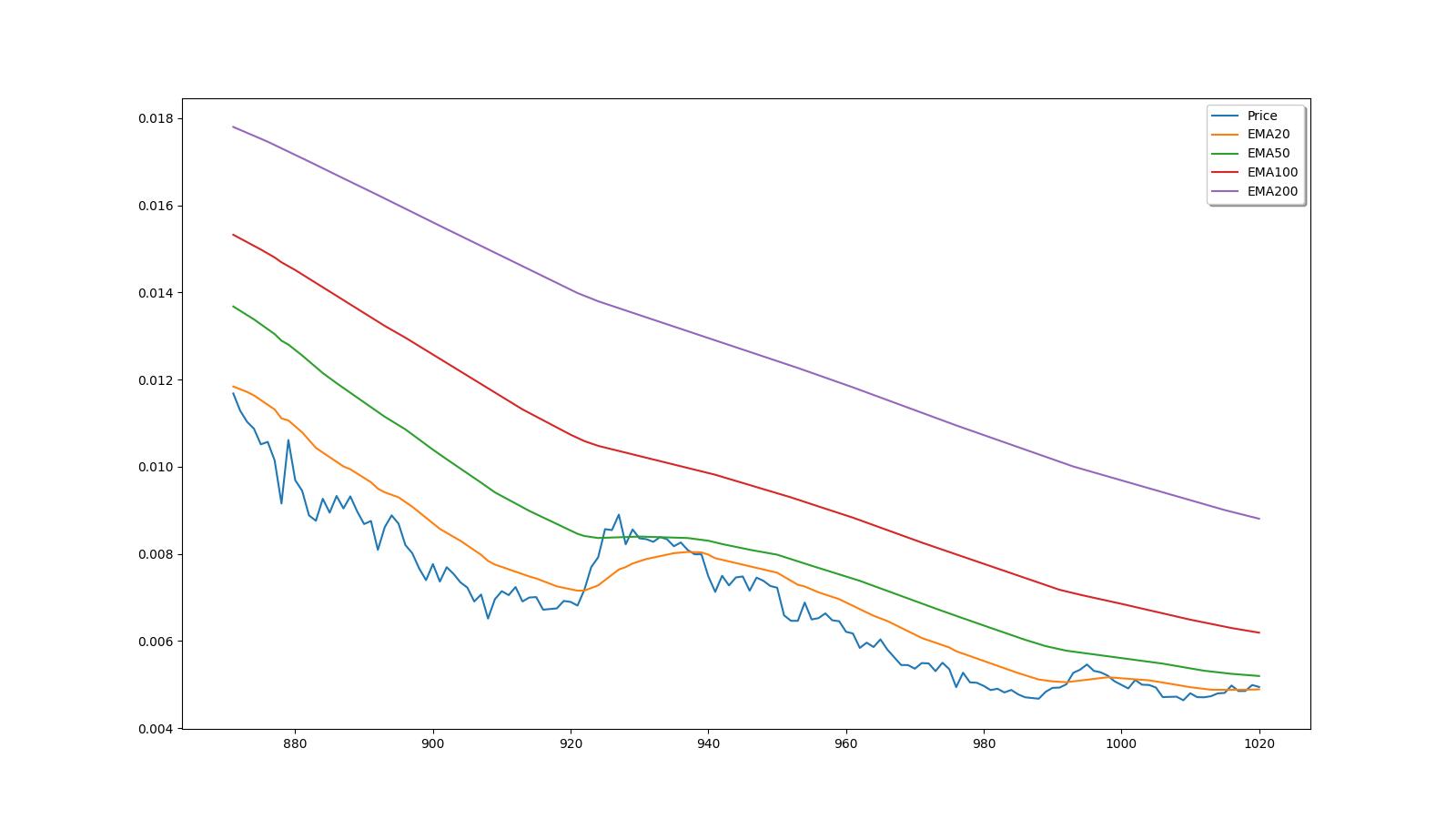 Veno Finance Exponential Moving Averages