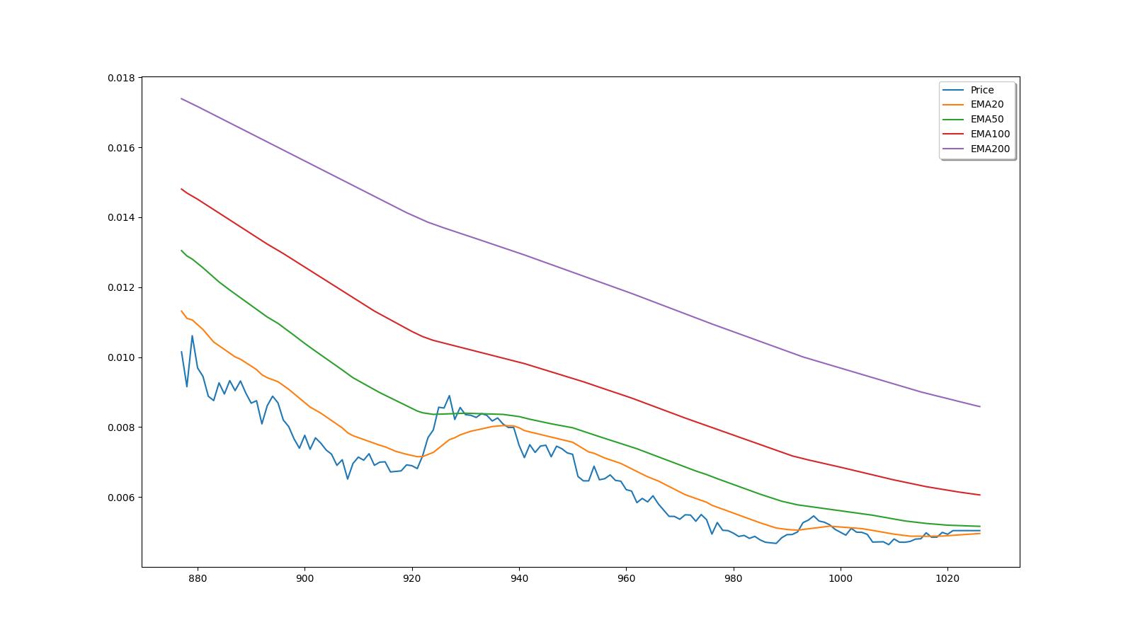 Veno Finance Exponential Moving Averages