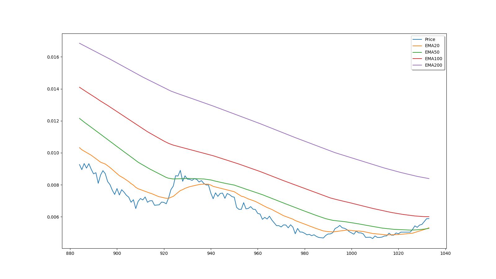 Veno Finance Exponential Moving Averages